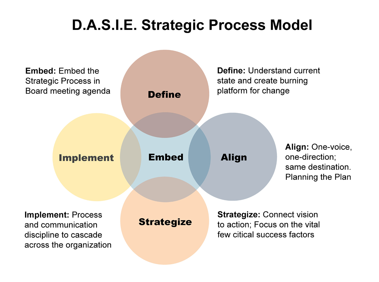 Strategic Planning Model